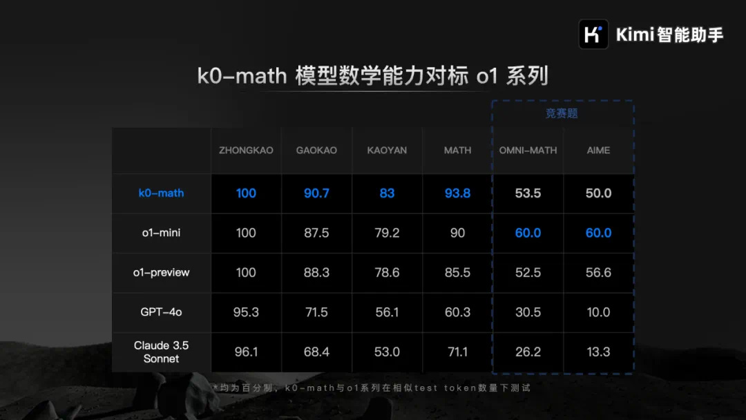 🐳OpenAI’s o1 Faces Competition: Meet DeepSeek-R1-Lite, Moonshot's k0 ...