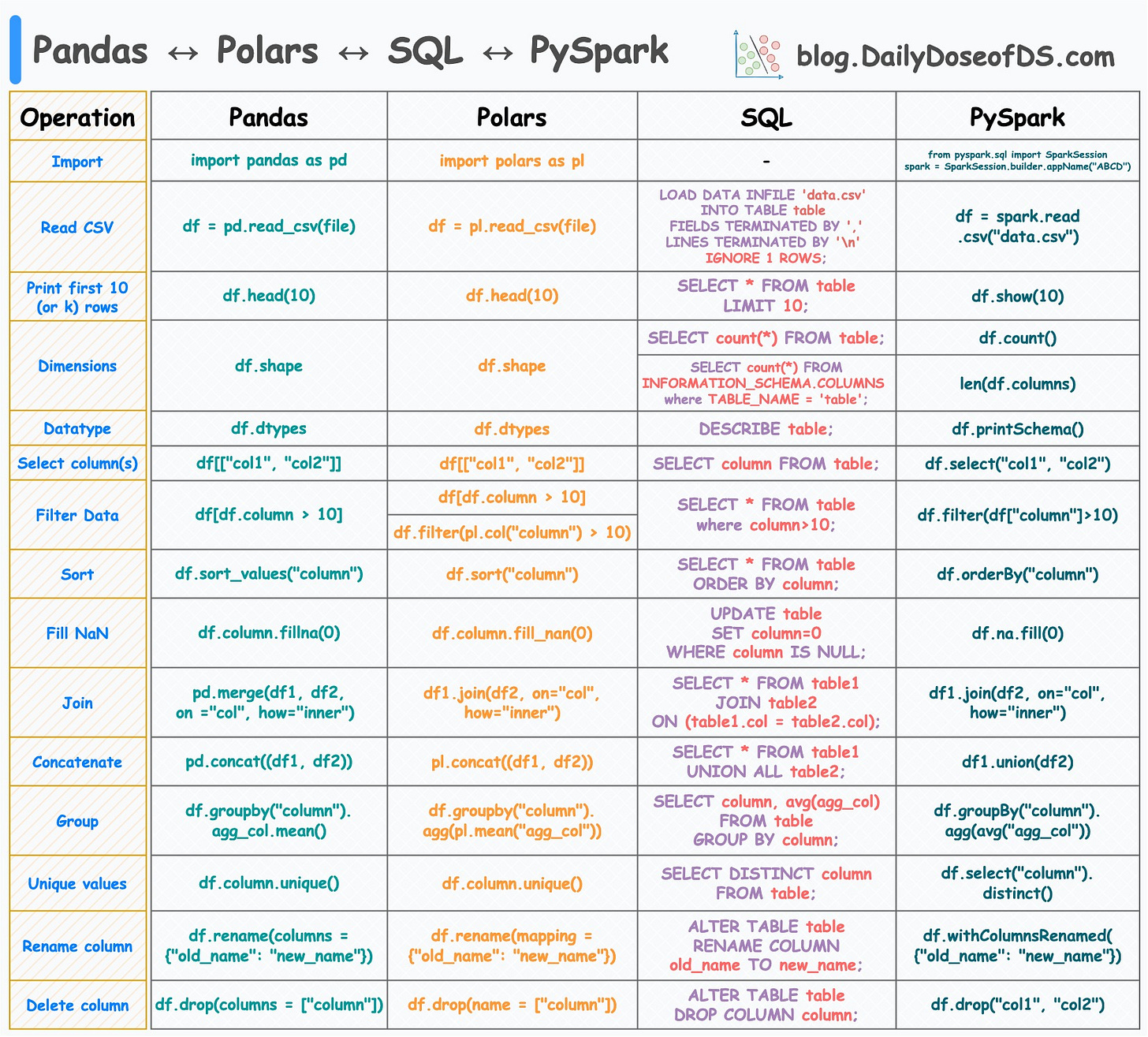 15 Pandas ↔ Polars ↔ SQL ↔ PySpark Translations