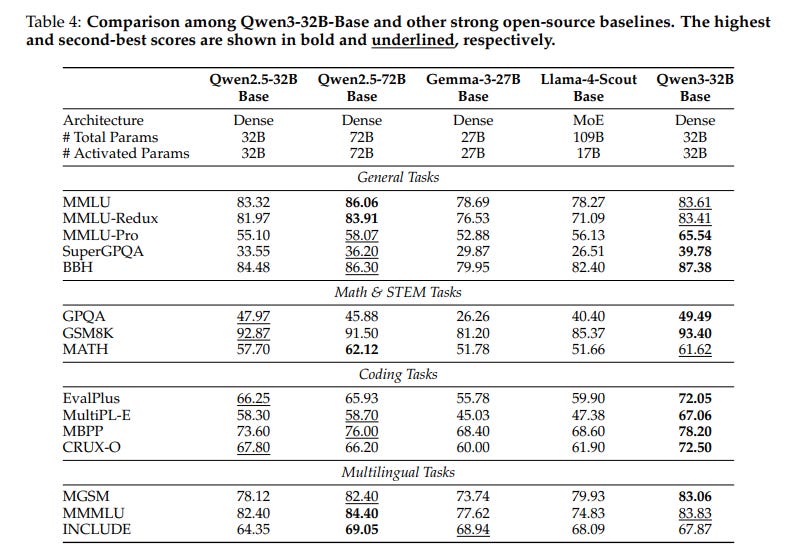 Qwen3 Technical Report: Reasoning in Pre-Training and Post-Training