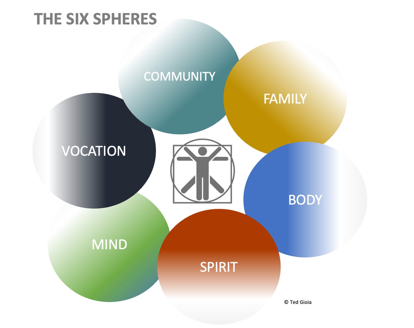 My Rule of the 6 Spheres - by Ted Gioia - The Honest Broker