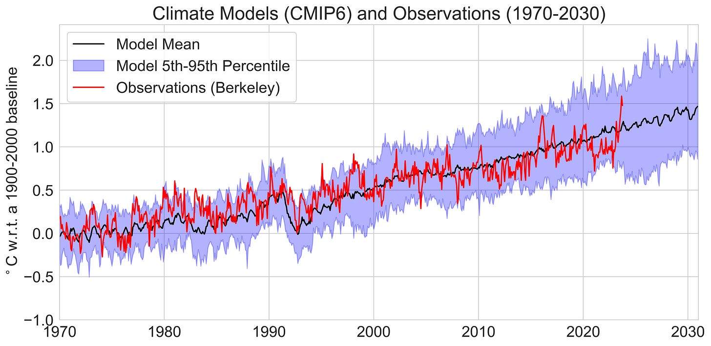 Global temperatures remain consistent with climate model projections