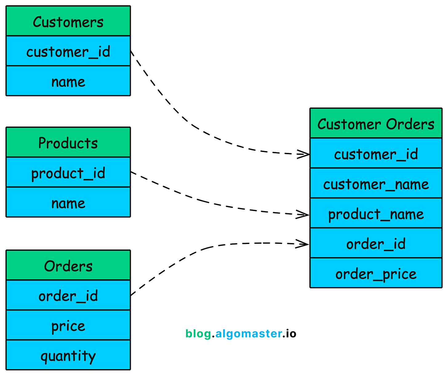 Top 15 Database Scaling Techniques - by Ashish Pratap Singh