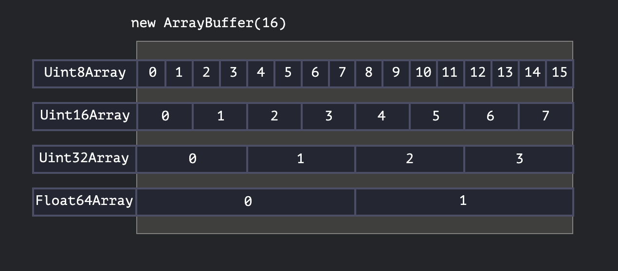 Mastering Binary Data In Javascript Arraybuffer Typedarray And Dataview Explained
