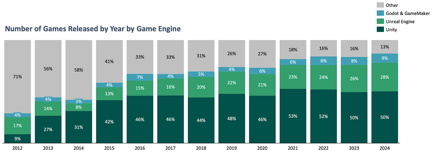 Video Game Insights: Game Engines on Steam in 2025