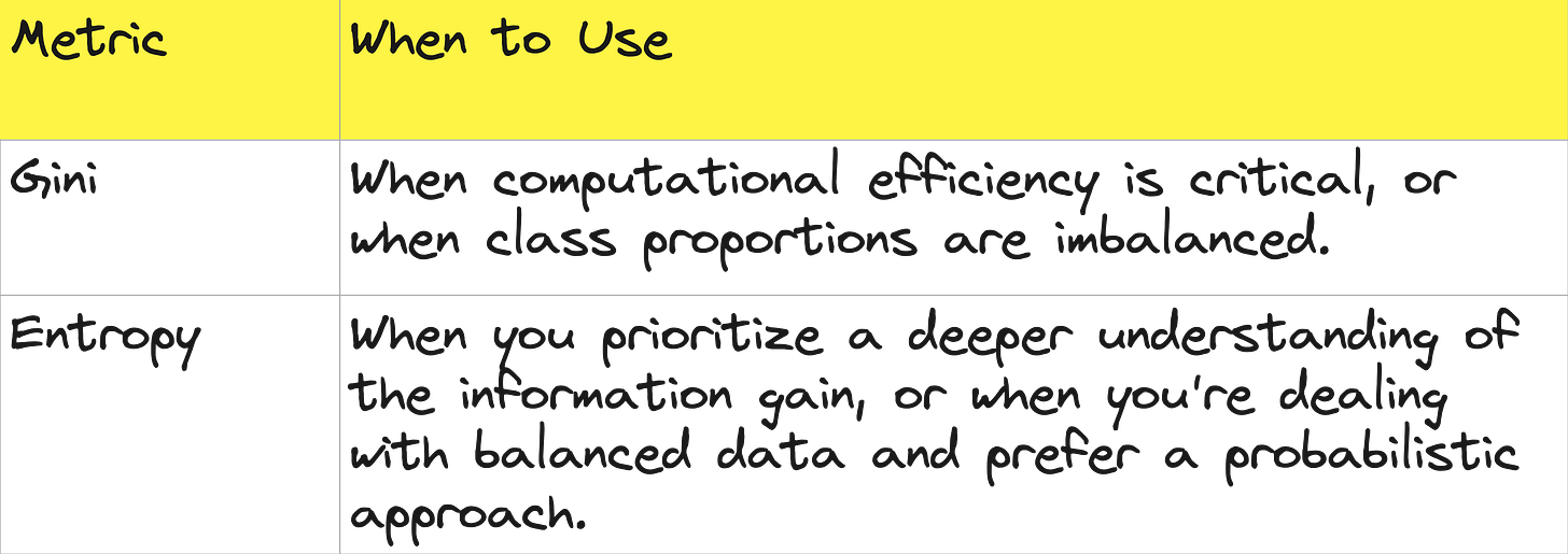 Gini impurity & Entropy: Decision tree fundamentals