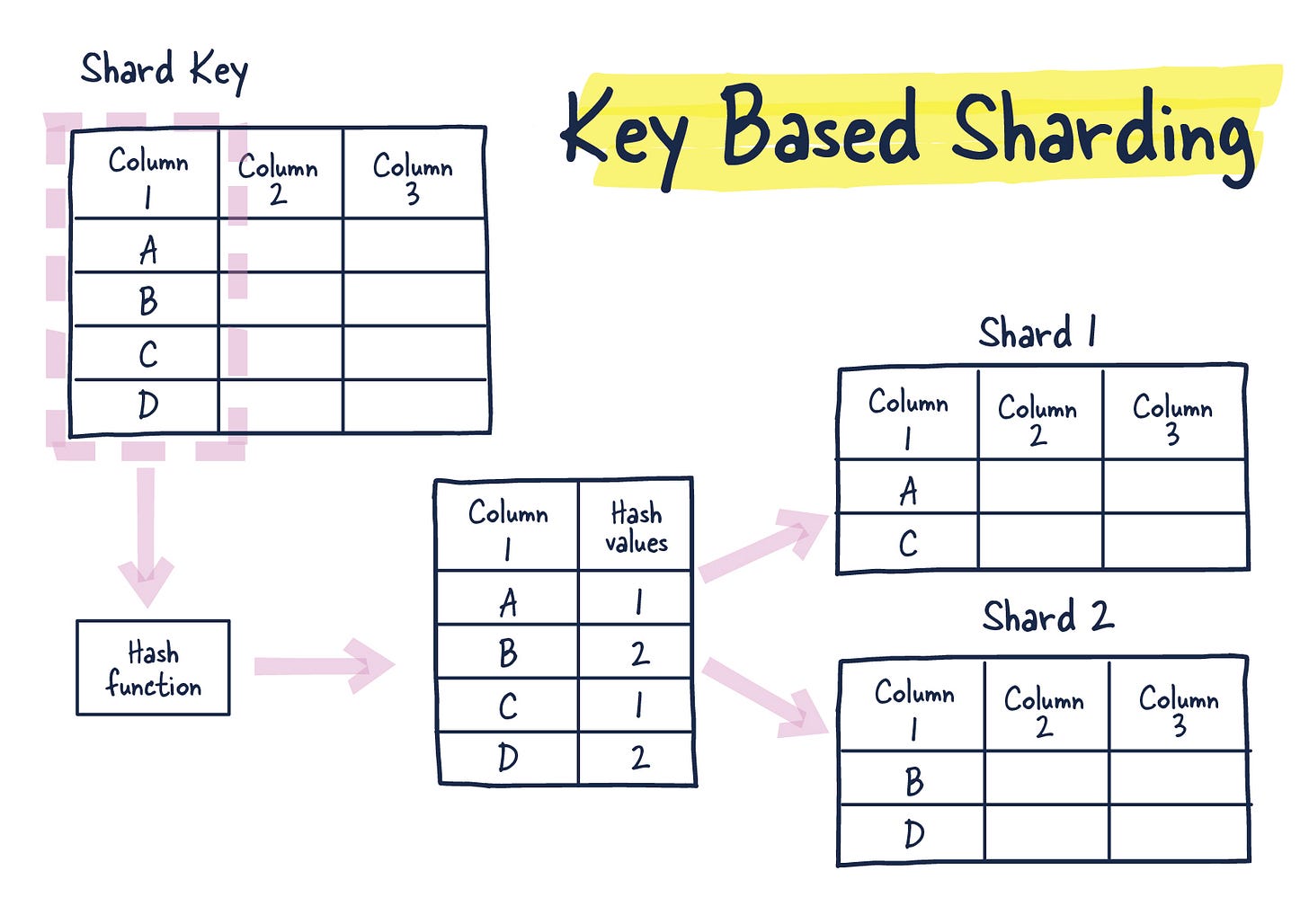 Database Sharding Explained - by Mahdi Yusuf