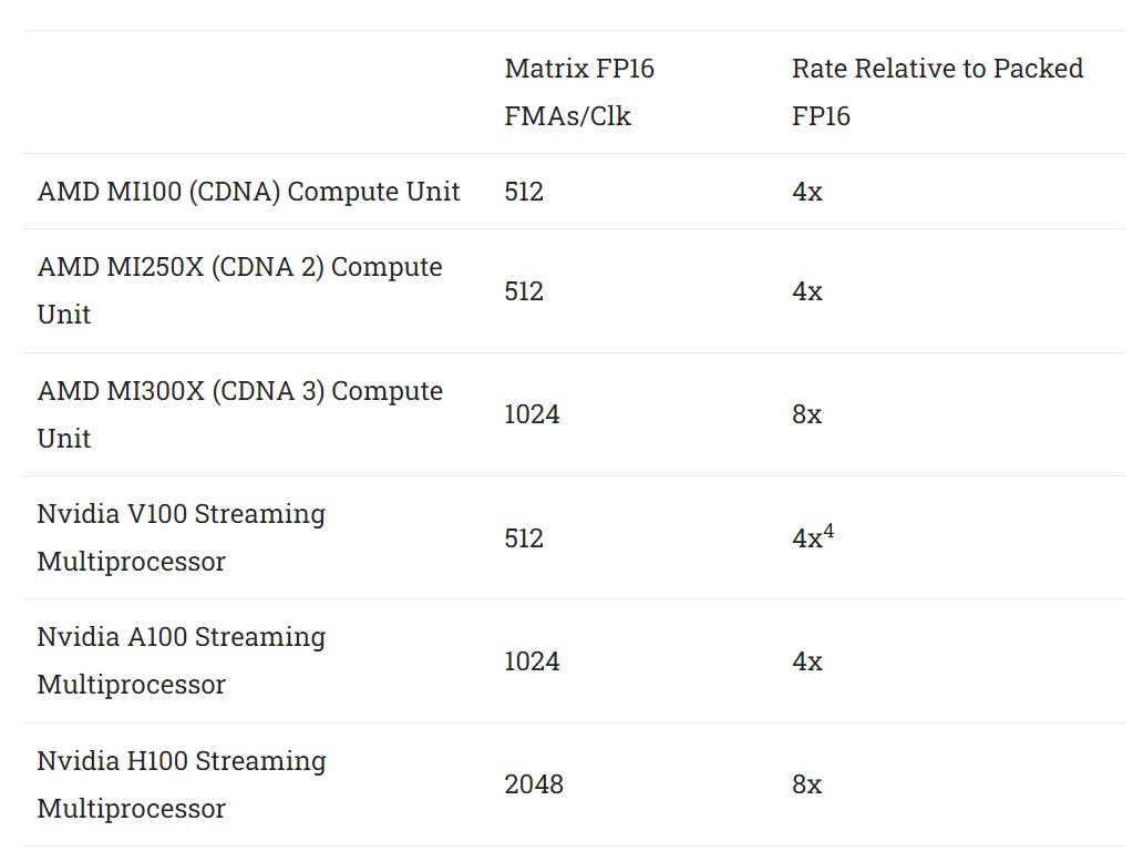 AMD’s CDNA 3 Compute Architecture