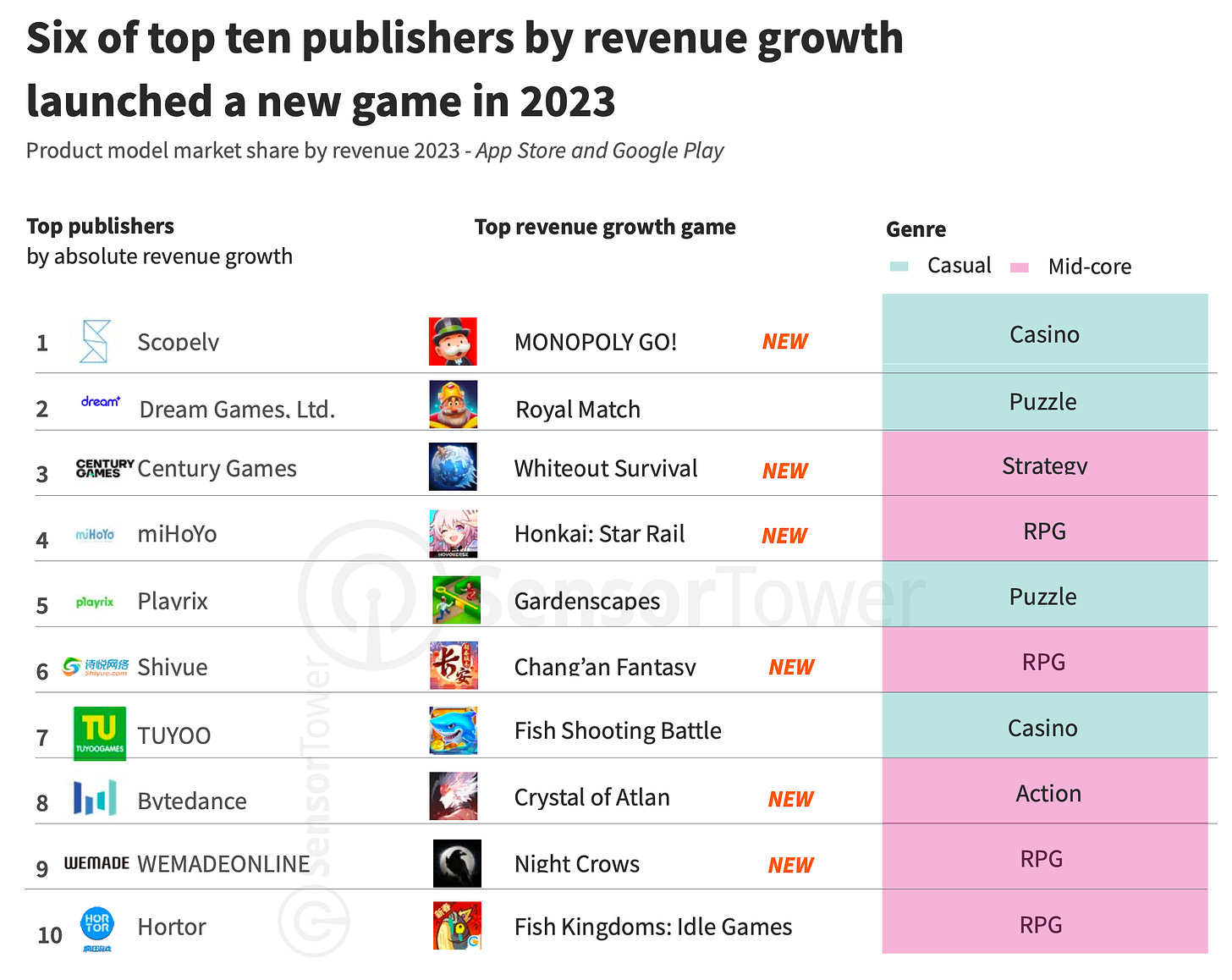 Sensor Tower: Mobile Games in 2024 - by Dmitriy Byshonkov