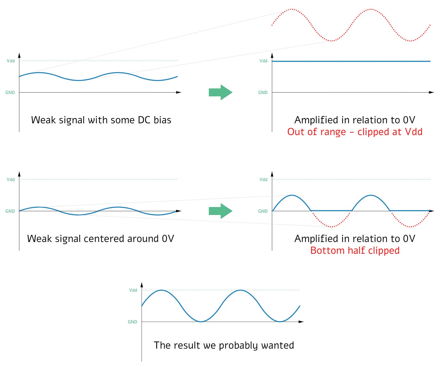 The basics of signal amplification - lcamtuf’s thing