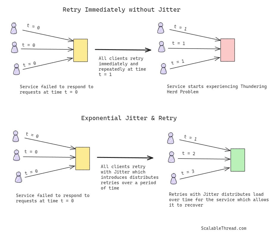How to Handle Sudden Bursts of Traffic or "Thundering Herd Problem"?