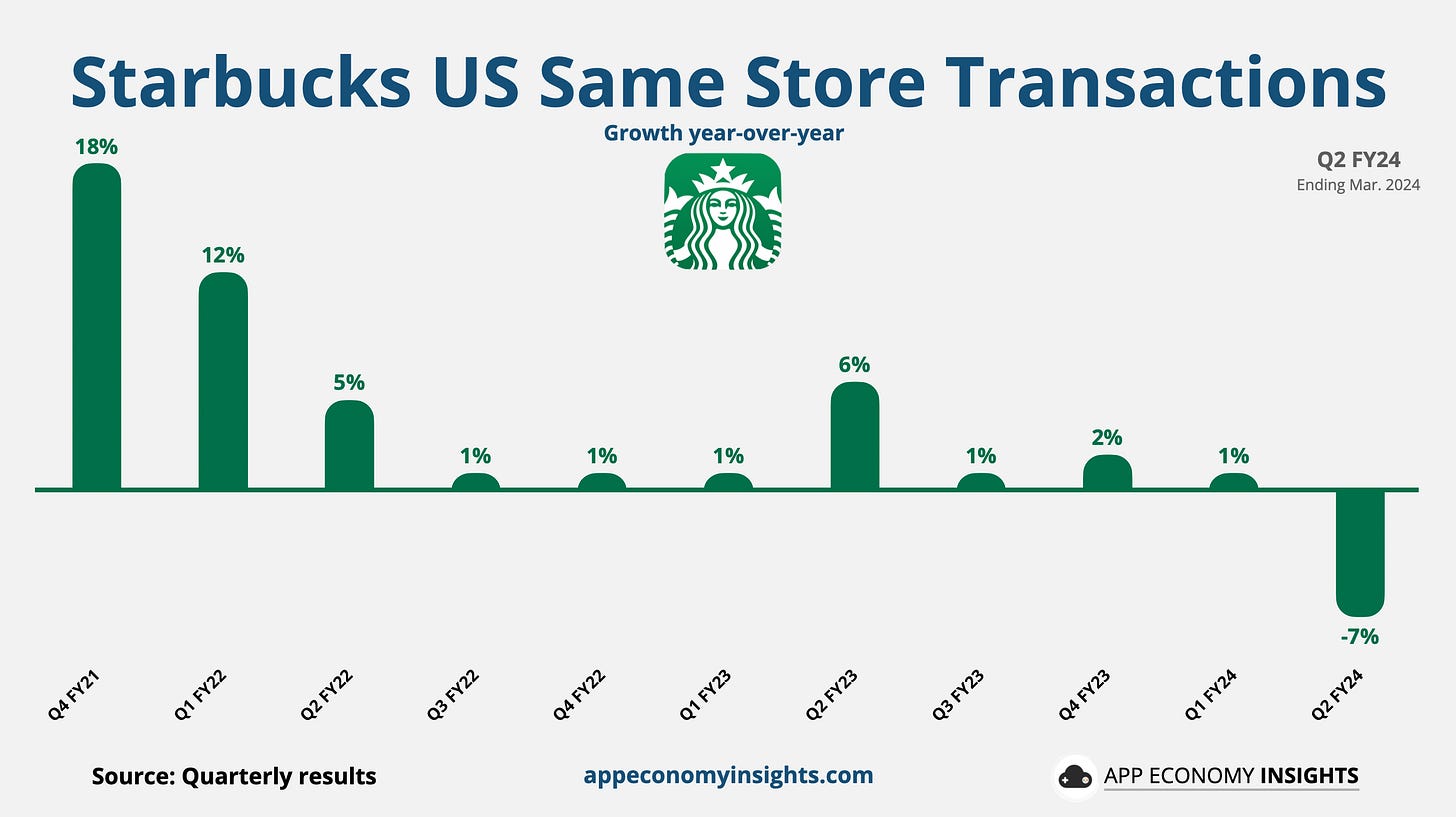 ☕️ Starbucks: A Brewing Crisis - by App Economy Insights