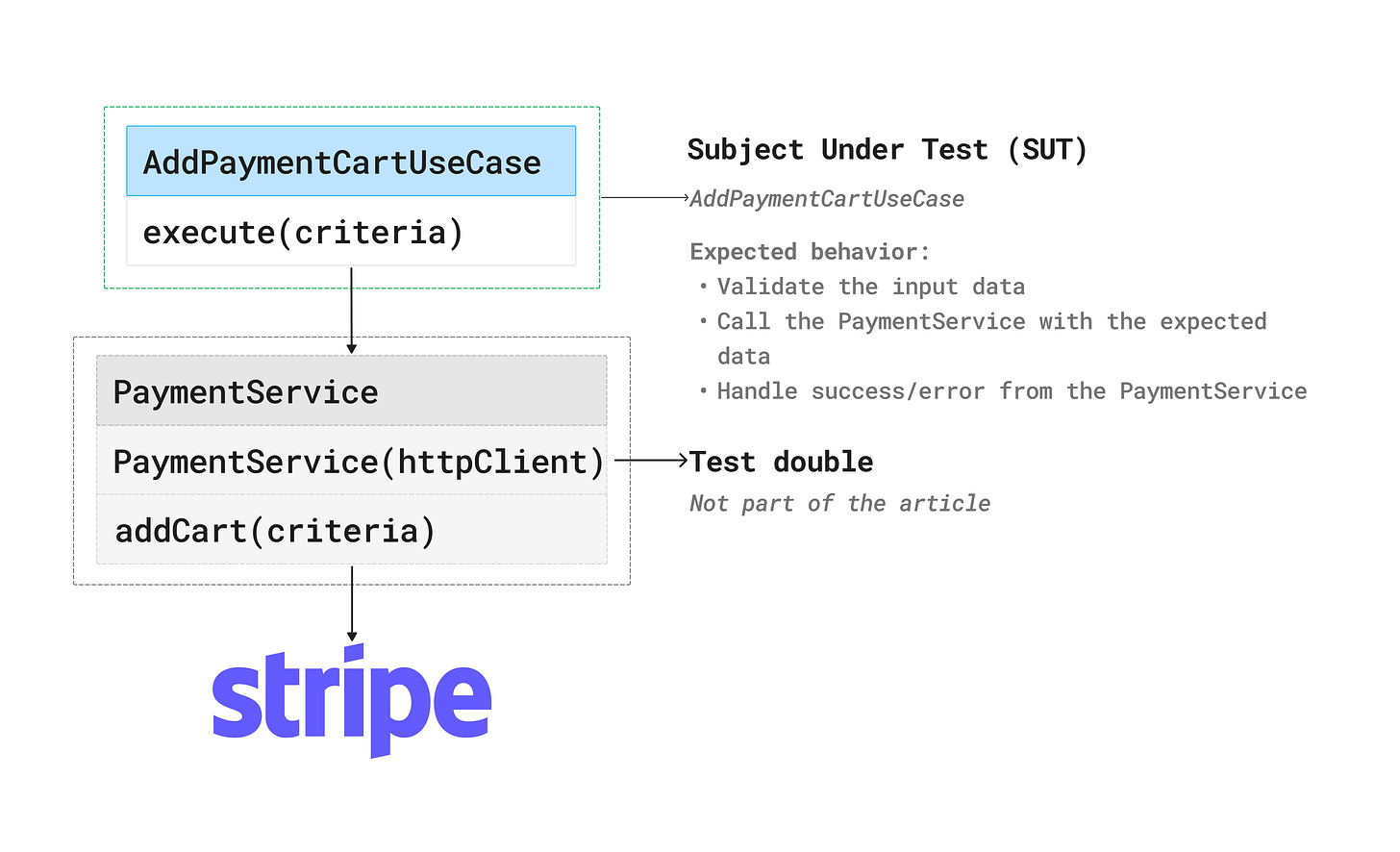 What to test? The Subject Under Test (SUT)