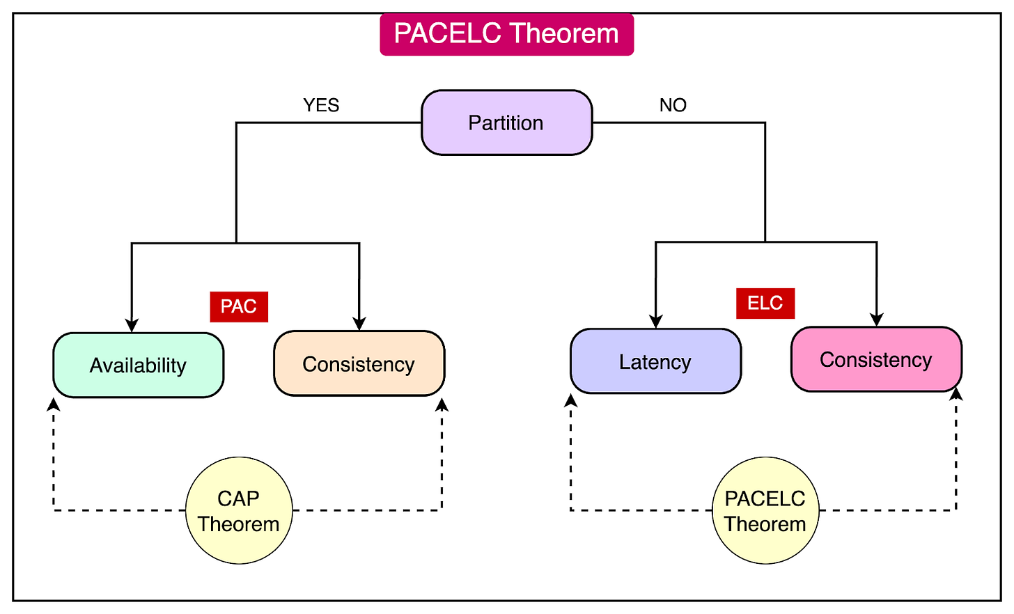 CAP, PACELC, ACID, BASE - Essential Concepts for an Architect’s Toolkit