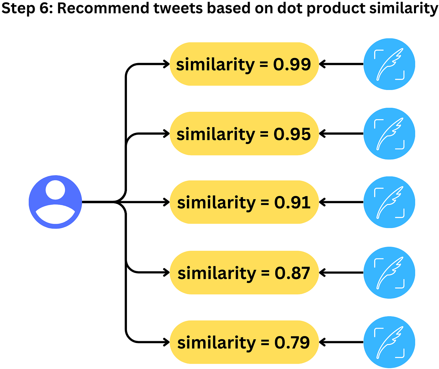Deep Dive: How to Build the Twitter Feed Ranking Recommender System