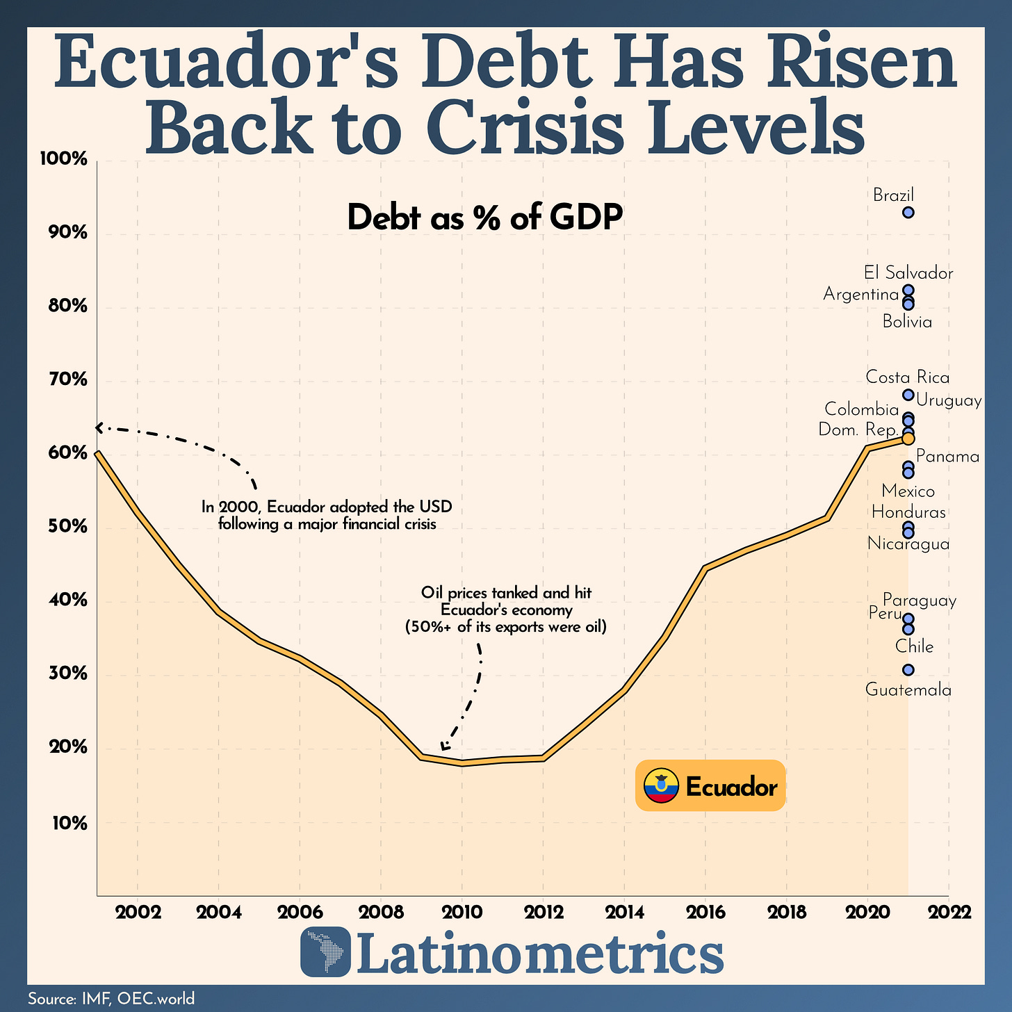 Ecuador’s Debt, Medellin’s Offices, and Service Economies