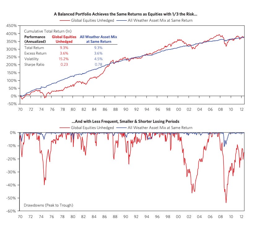 Ray Dalio's All Weather Portfolio - Market Sentiment