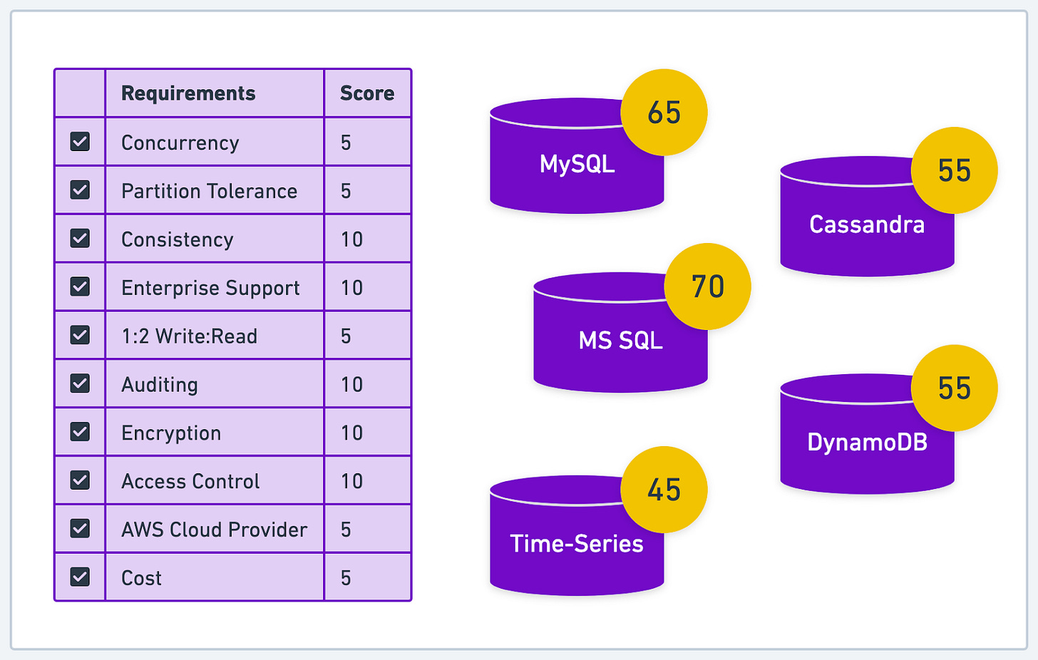 Key Steps in the Database Selection Process - by Alex Xu Key Steps in the Database Selection Process - by Alex Xu