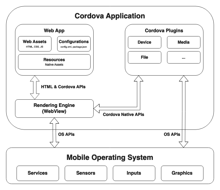 Cross-platform mobile development