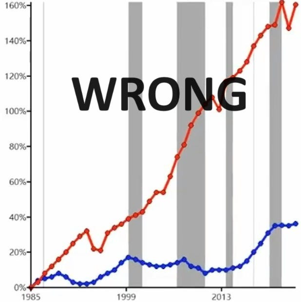 How not to be fooled by viral charts - by Noah Smith