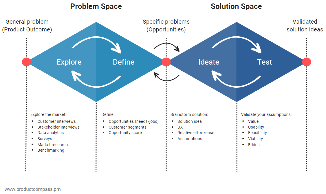 What is Product Discovery? The Ultimate Guide Step-by-Step