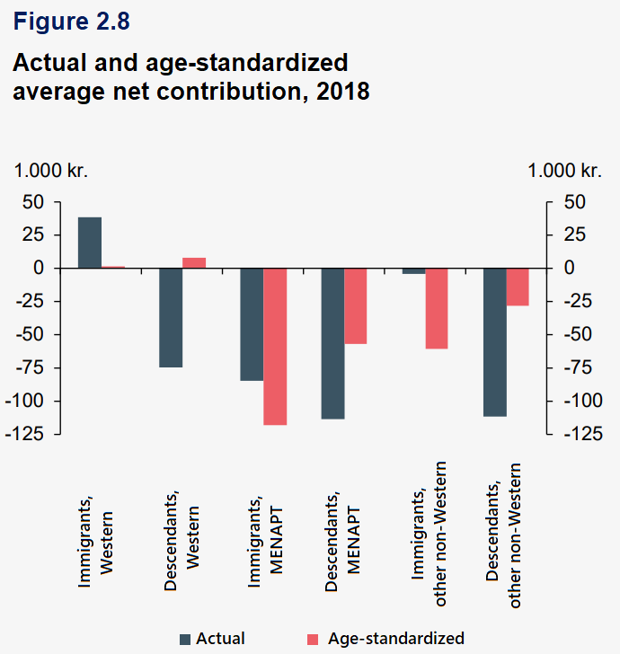 The Effects of Immigration in Denmark - by Inquisitive Bird