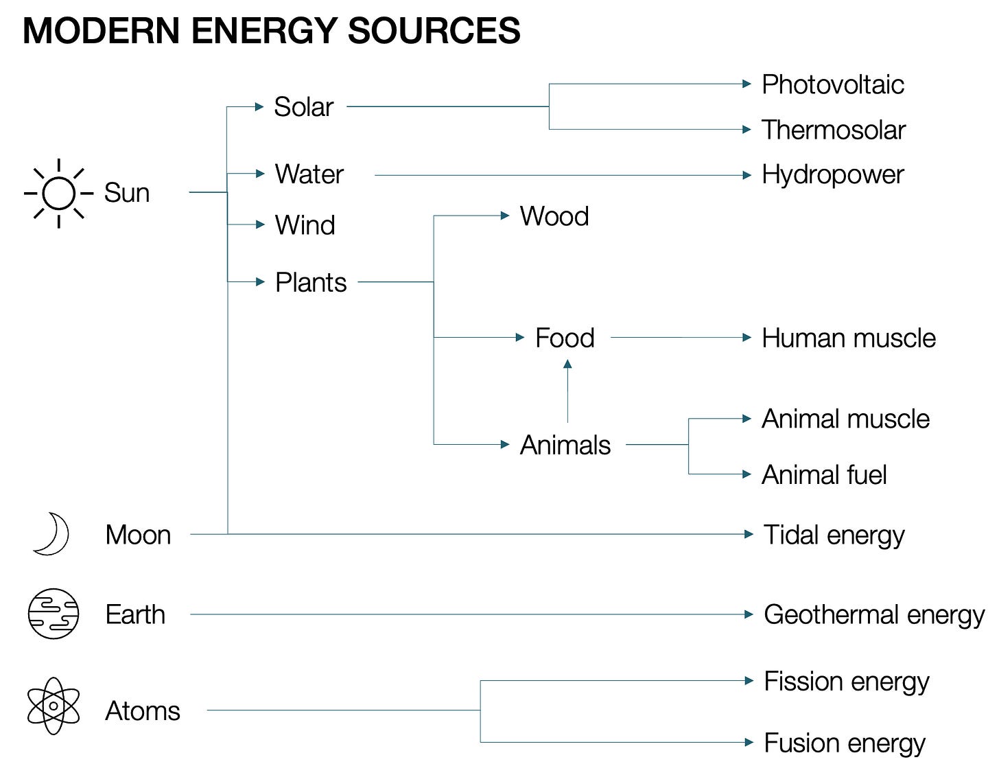 Future Energy Revolutions - by Tomas Pueyo