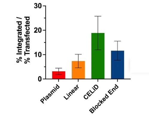5 ways to skin a (genetically modified) cat