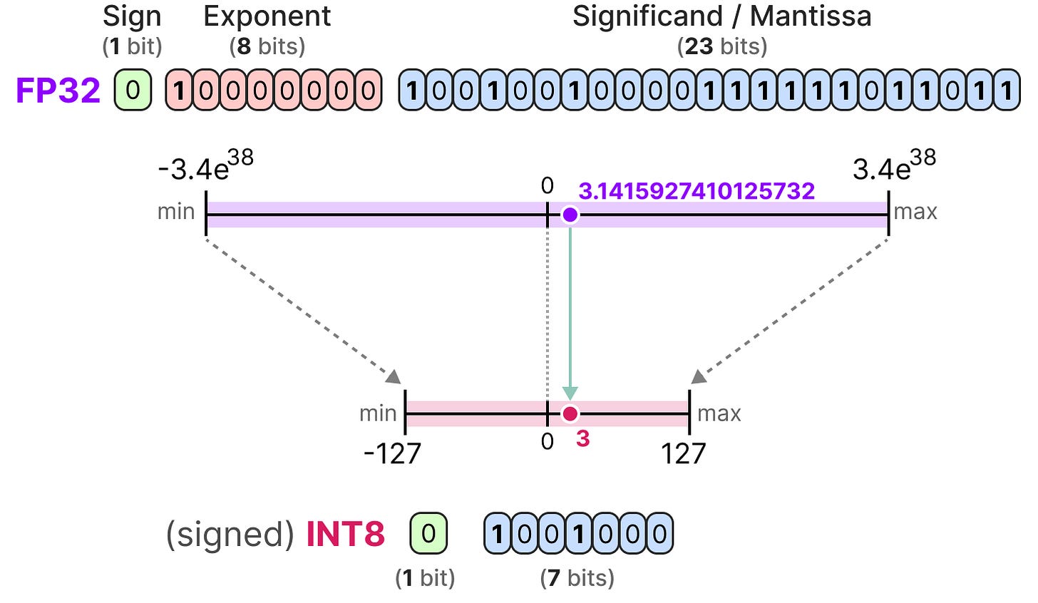 A Visual Guide to Quantization - by Maarten Grootendorst