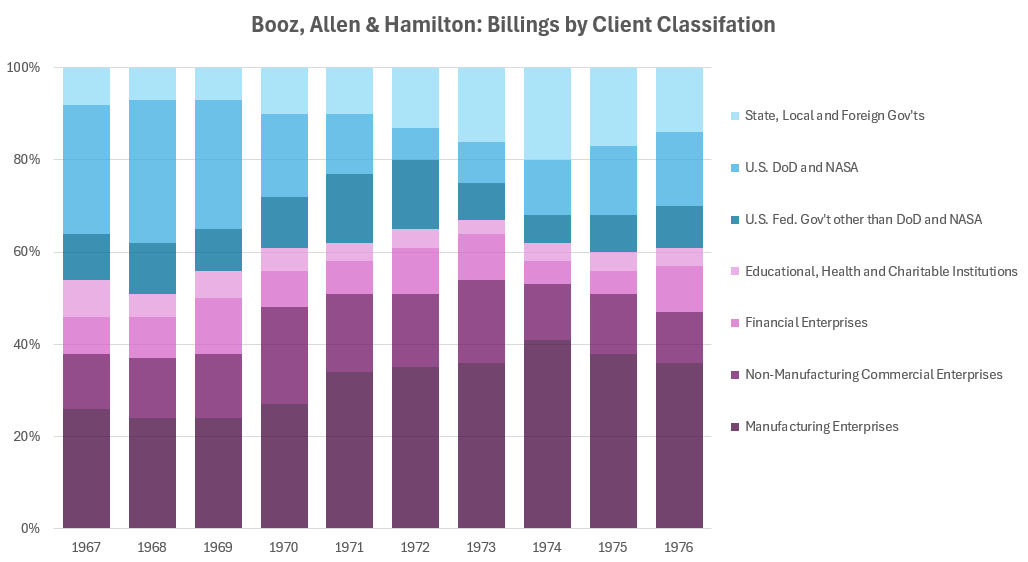 History of Booz Allen Hamilton: Part II - by Douglas Ott