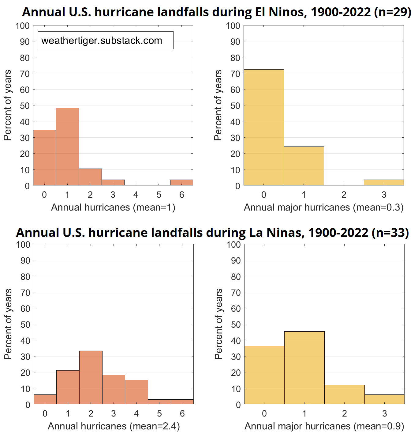 WeatherTiger's Atlantic Hurricane Season Outlook for May 2023 ...