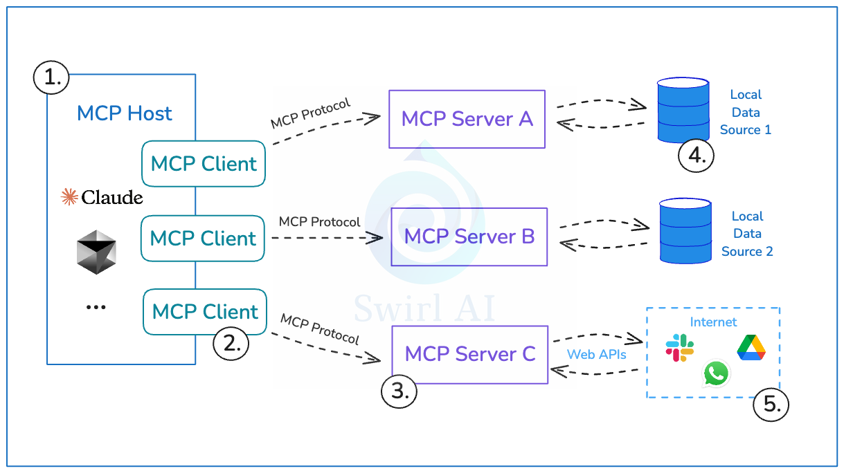 MCP vs. A2A: Friends or Foes? - by Aurimas Griciūnas