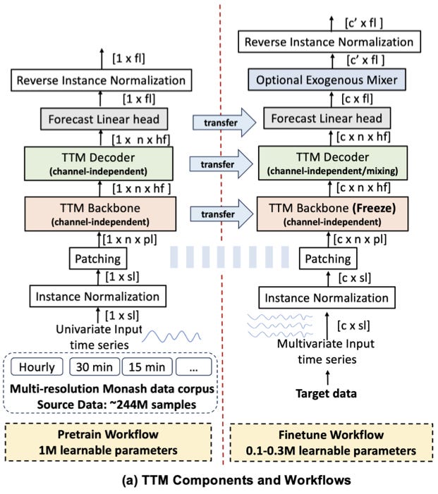 Tiny Time Mixers(TTMs): Powerful Zero/Few-Shot Forecasting Models by IBM