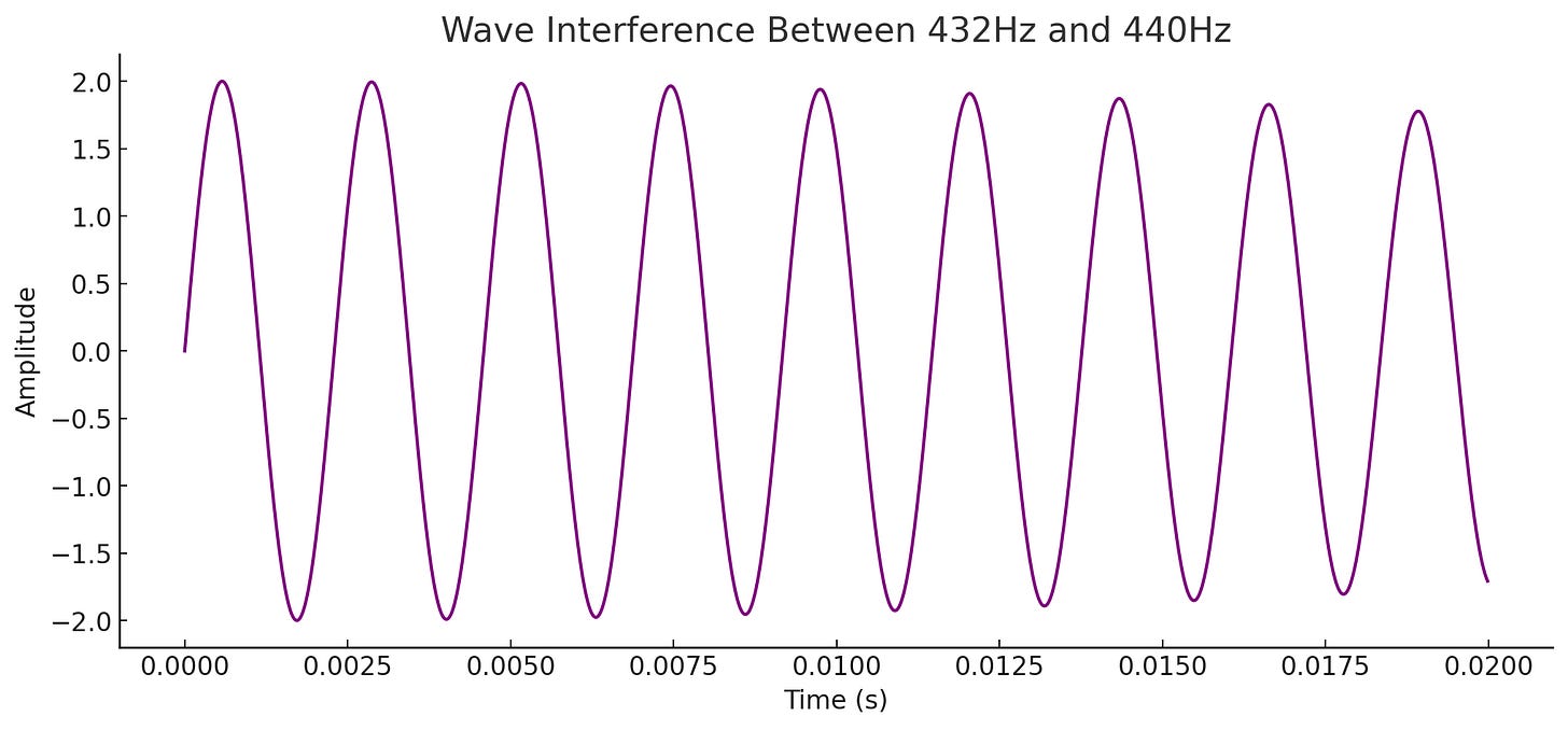 The Deep Dive into 440Hz Tuning – Is It a Conspiracy, a Mistake, or ...