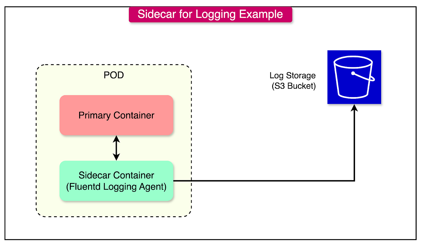The Sidecar Pattern Explained: Decoupling Operational Features The Sidecar Pattern Explained: Decoupling Operational Features