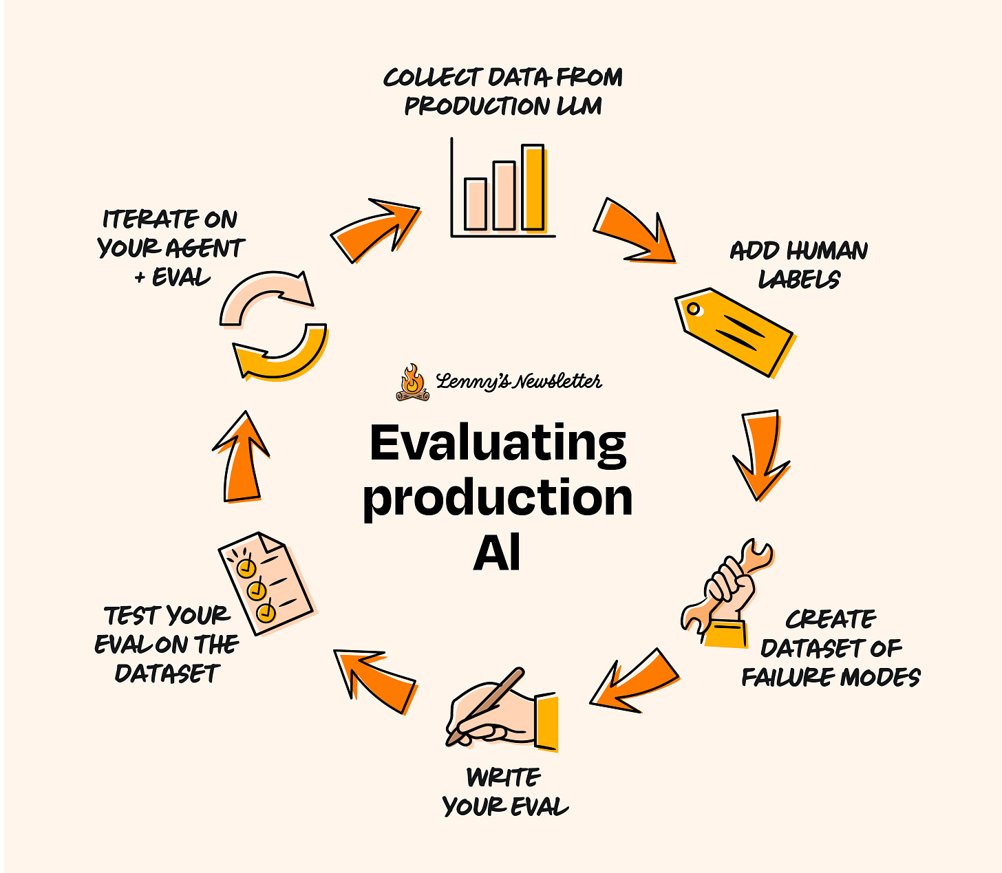 Beyond vibe checks: A PM’s complete guide to evals