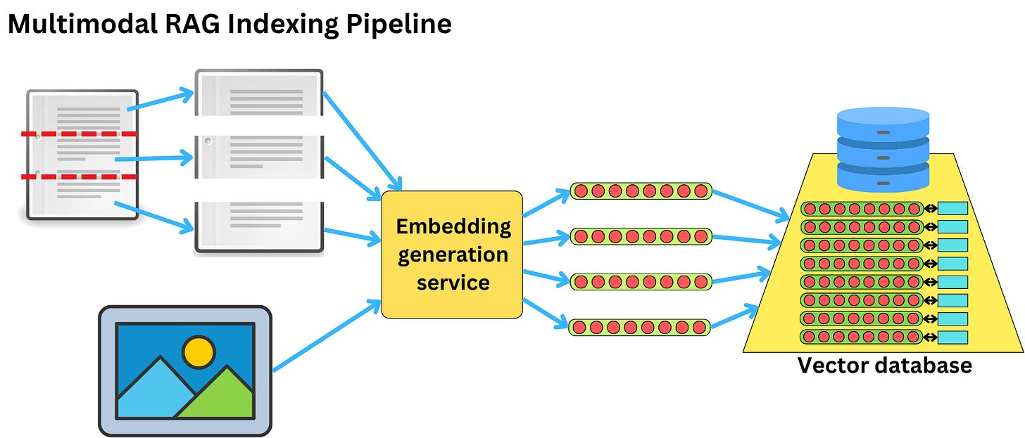 How To Build a Multimodal RAG Pipeline With LlamaIndex