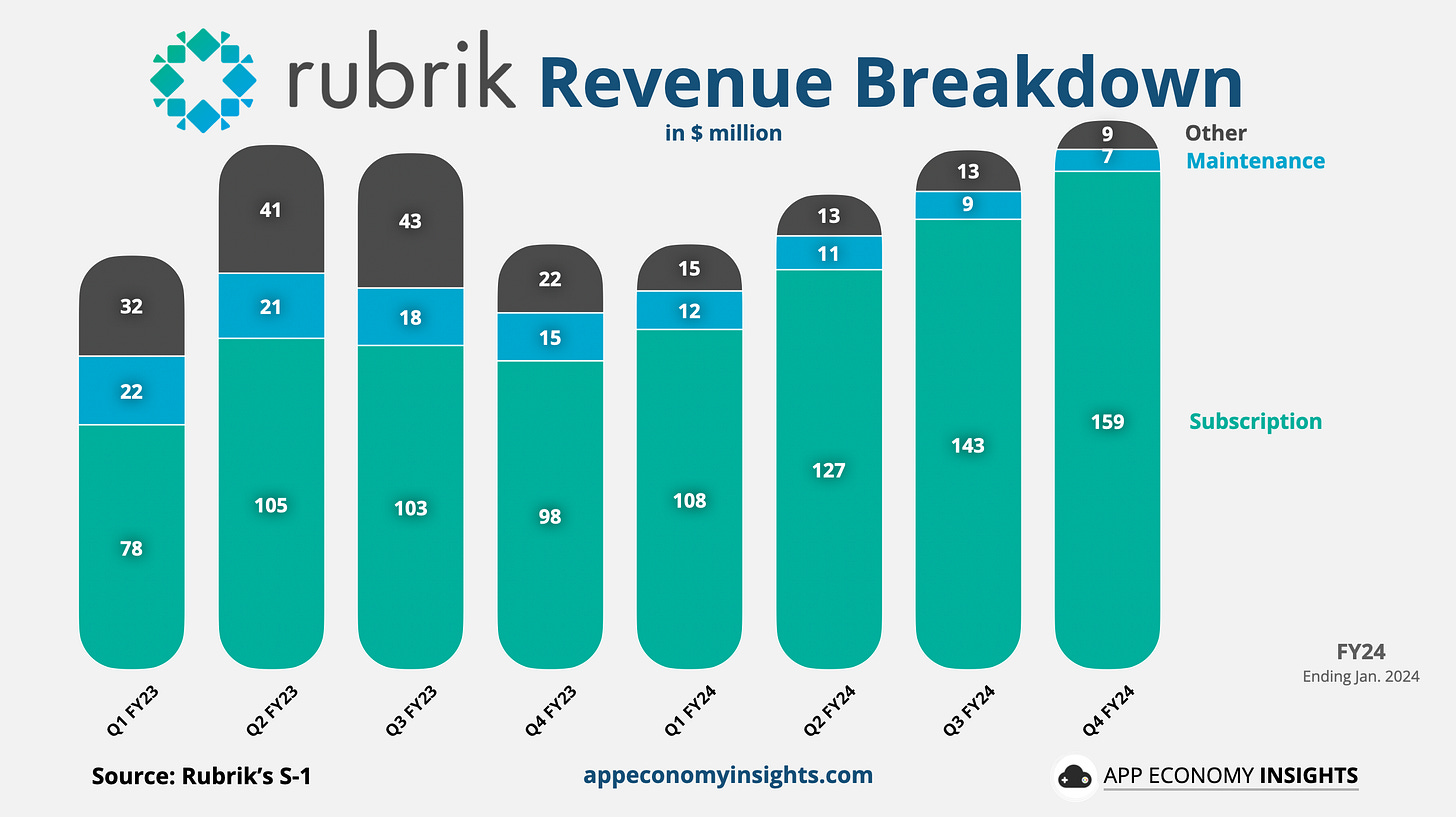🔷 Rubrik IPO: Key Takeaways - by App Economy Insights