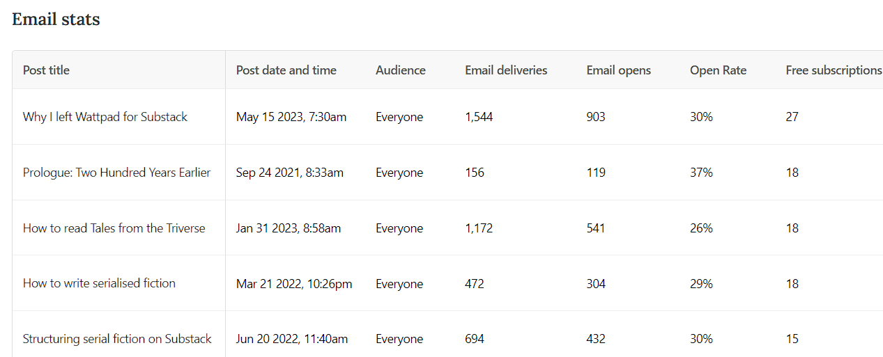 Understanding your Substack stats