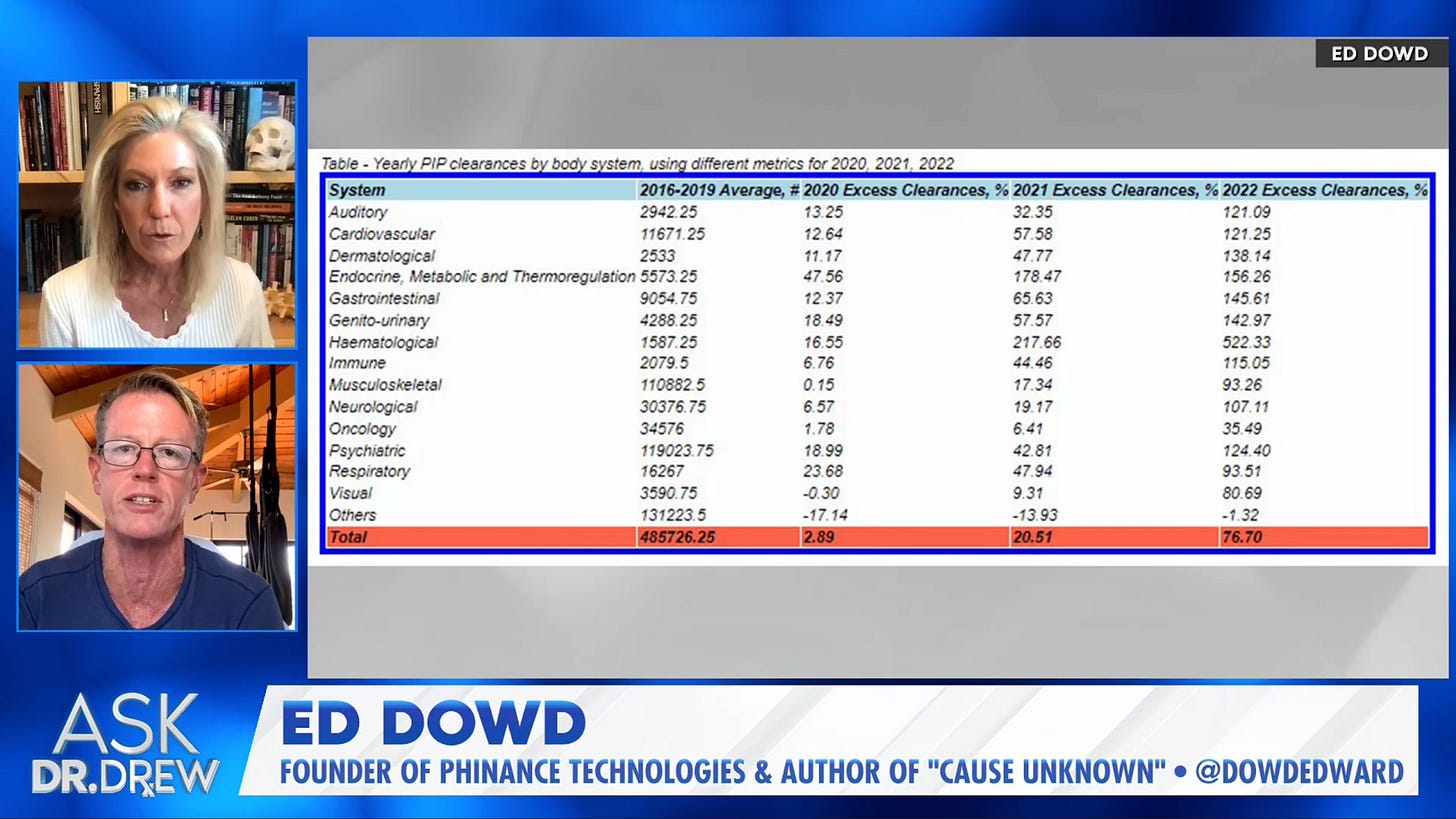 Ed Dowd Drops Bombshell Data: Hematological (Blood-Related) Claims Up ...