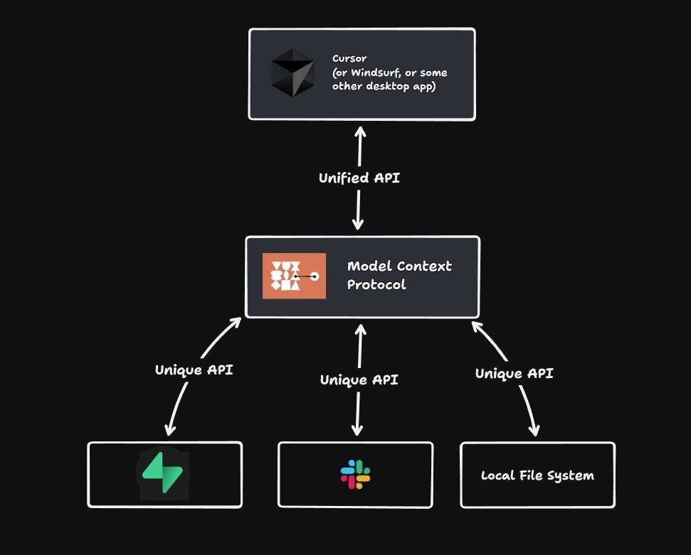 Easily Connect Your Supabase Database To Cursor AI Via MCP