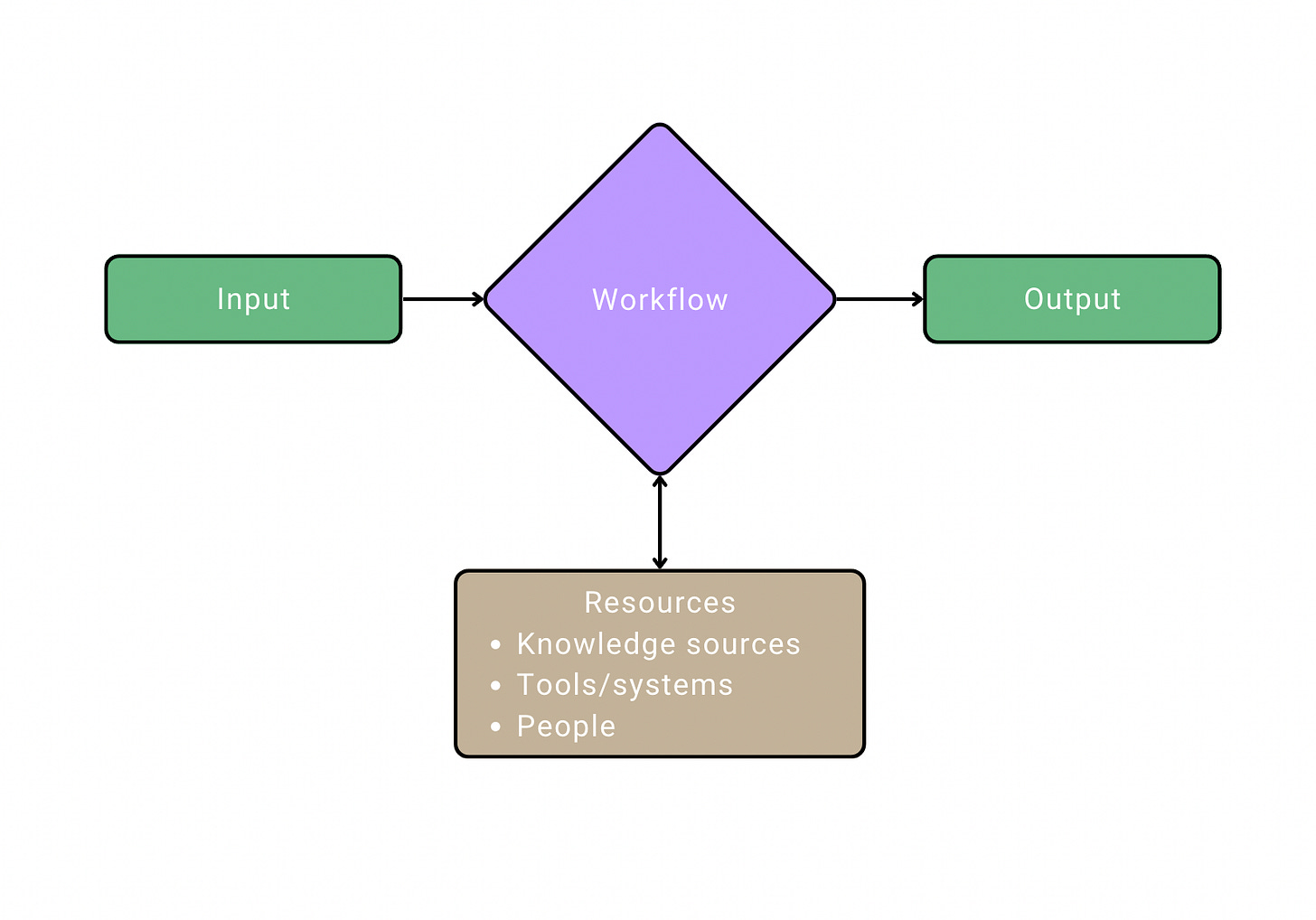 The 5 Use Cases for Enterprise LLMs - by Colin Harman