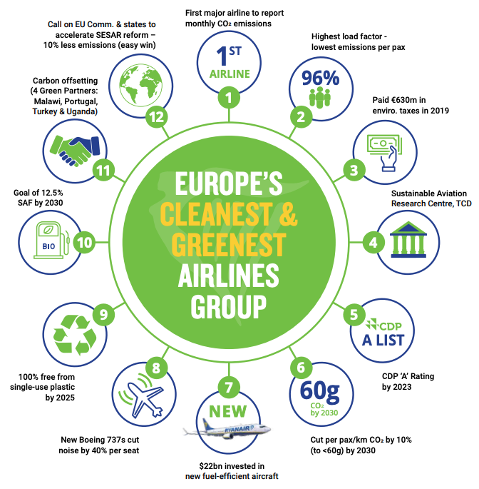 How Thomas Fowler is taking Ryanair towards net zero via "Aviation with ...