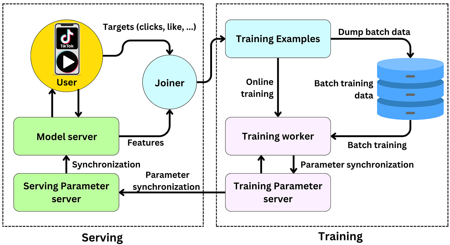 Deep Dive: How to Build the TikTok Recommender System End-to-End!