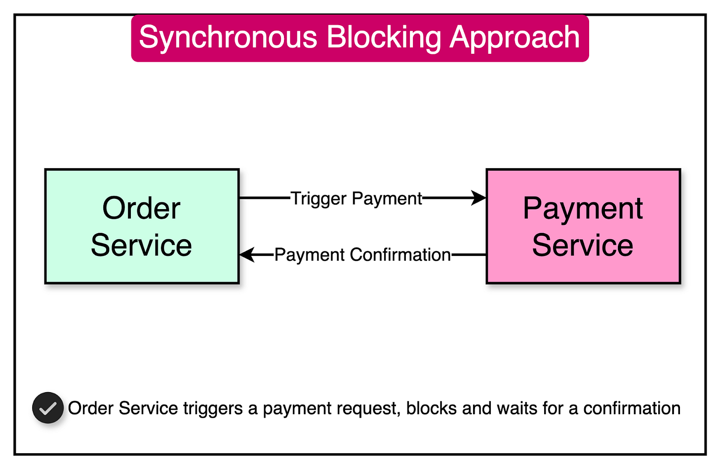 A Crash Course on Microservice Communication Patterns