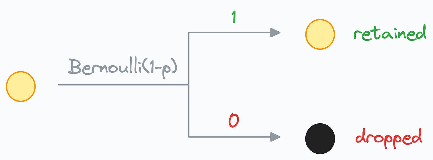 Most People Don’t Entirely Understand How Dropout Works
