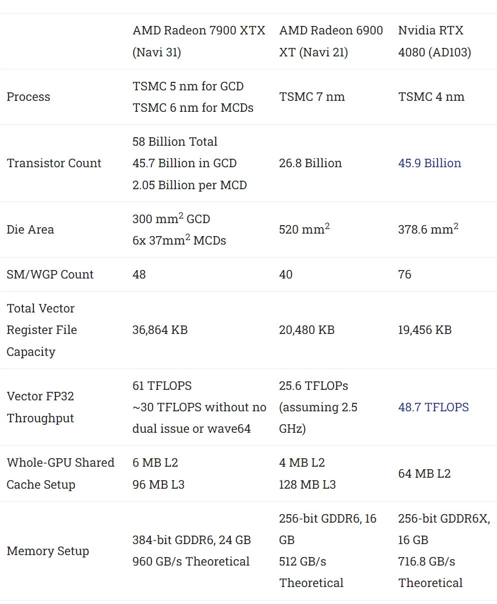 Microbenchmarking AMD’s RDNA 3 Graphics Architecture