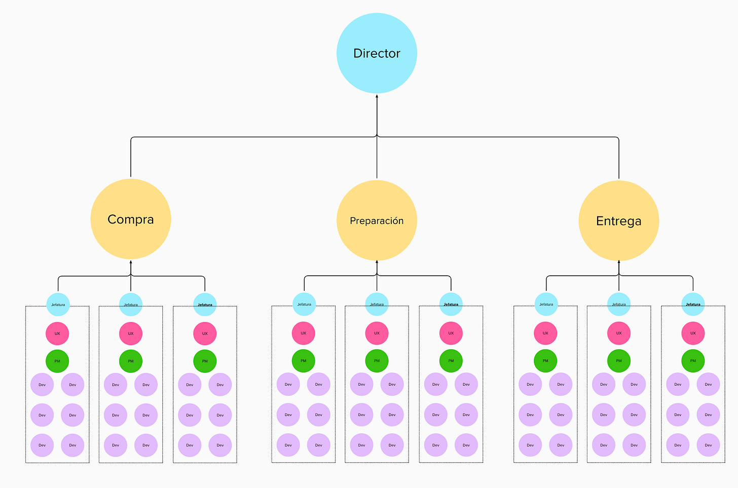 C3 - Cómo construir una Gerencia en Tech: Modelo Operativo