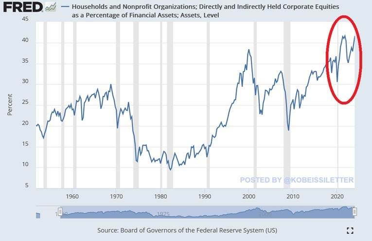 John Rubino: Crash Alert: An Unbalanced Market In Three Charts