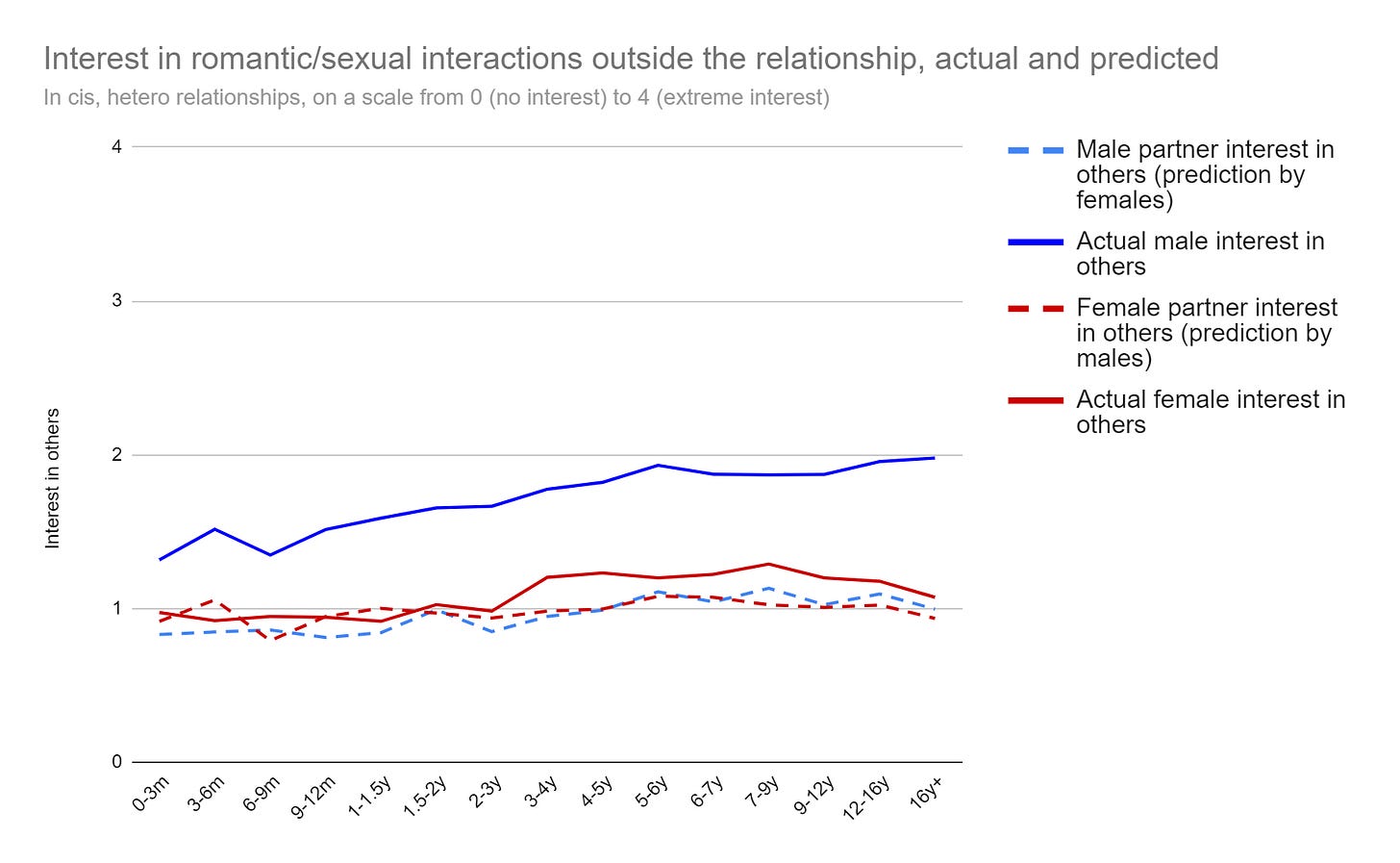 How Relationships Change Over Time - by Aella - Knowingless