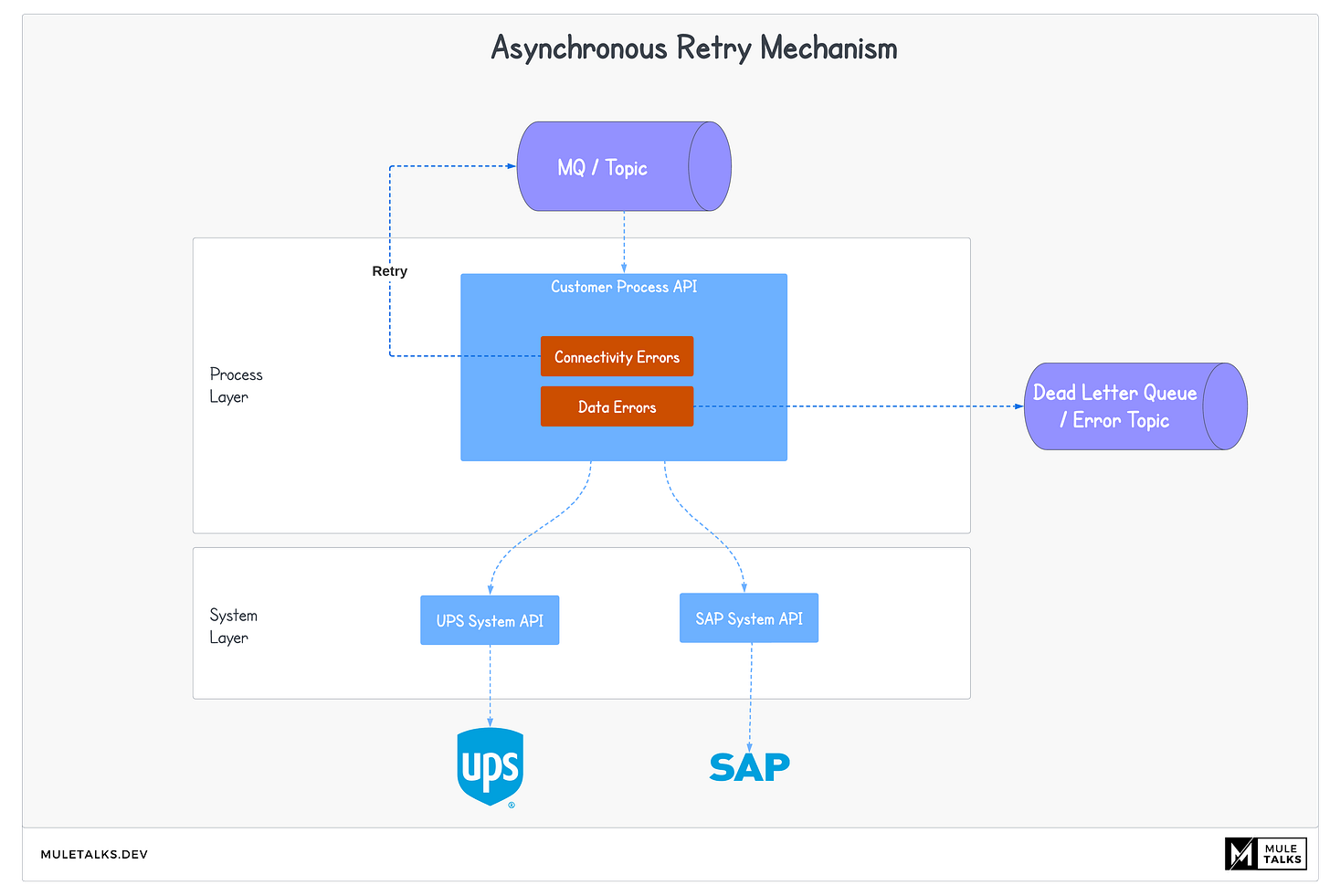 Mastering Synchronous and Asynchronous API Patterns